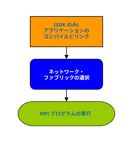 インテル MPI ライブラリー for Linux 入門