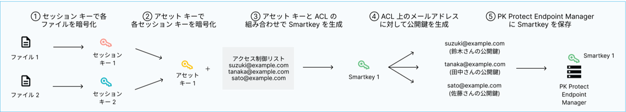 PKWARE Smartkey - 新しい暗号鍵管理テクノロジ : XLsoft エクセルソフト